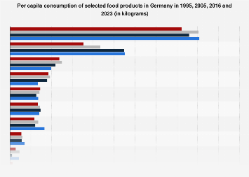 Food per capita consumption by product Germany | Statista