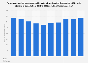 CBC radio revenue Canada 2020 | Statista