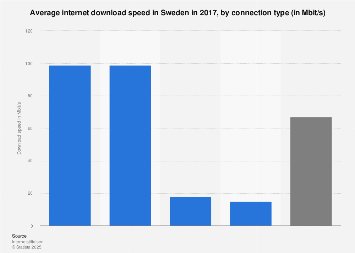 Sweden: average internet download speed, by connection type 2017 | Statista
