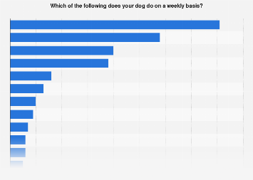 Dog activities 2015 survey| Statista