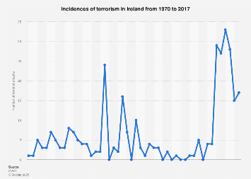Terrorist attacks in Ireland 1970-2017| Statista