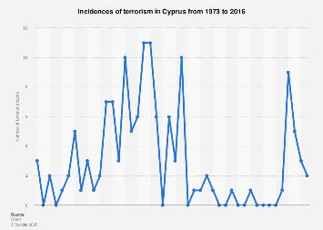 Cyprus terrorist attacks 1973 -2016| Statista