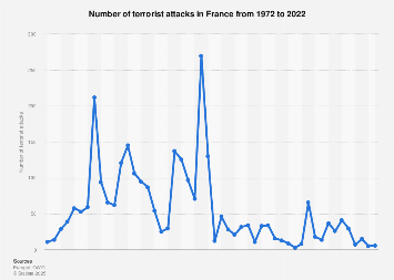 Terrorist attacks in France 2022| Statista