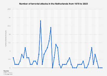 Terrorist attacks in the Netherlands 2022| Statista