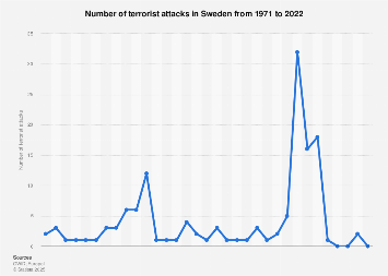 Terrorist attacks in Sweden 2022| Statista