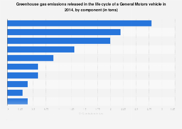 General Motor vehicle's GHG emissions by component 2014| Statista