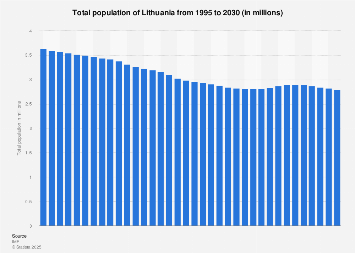 Total population Lithuania| Statista
