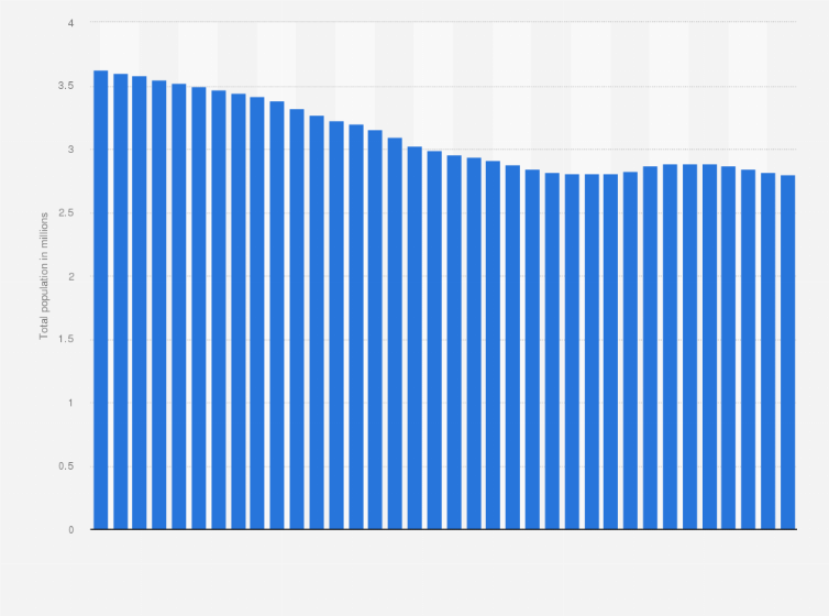 Lithuania Demographics The Population Of Lithuania Has Increased