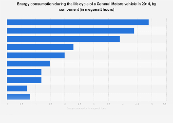 General Motors vehicle's energy consumption by component 2014| Statista