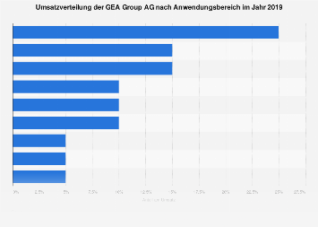 Umsatzstruktur der GEA Group AG nach Anwendungsbereich 2019| Statista