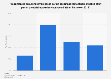 Accompagnement personnalisé pour les vacances d'été France 2015| Statista