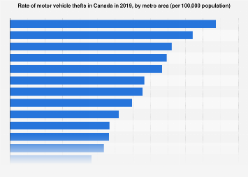 Canada: rate of motor vehicle thefts, by metro area 2019| Statista