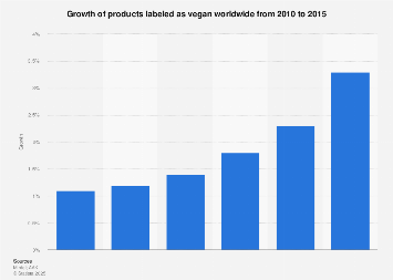 Global growth: products labeled as vegan 2015| Statista
