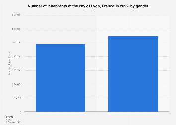 France: population of Lyon by gender | Statista
