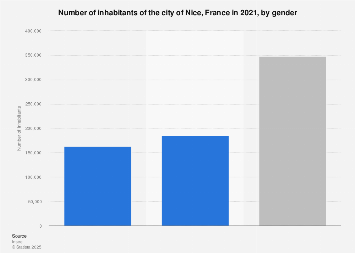 France: population of Nice by gender | Statista