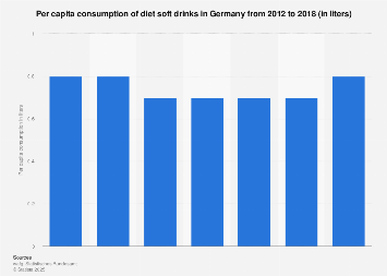 Diet soft drinks: per capita consumption in Germany 2018| Statista