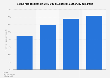 Citizen voting rate 2012 U.S. presidential election, by age group| Statista