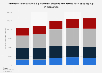 Number of votes cast U.S. presidential elections 1996-2012, by age ...