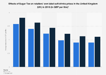 Effects of Sugar Tax on drinks prices UK 2016| Statista