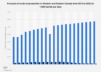 Western and Eastern Canadian crude oil production forecast 2015-2035 ...