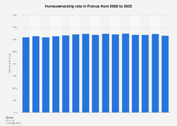 France: share of homeowners 2008-2022| Statista