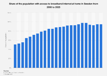 Sweden: broadband internet penetration 2000-2023| Statista