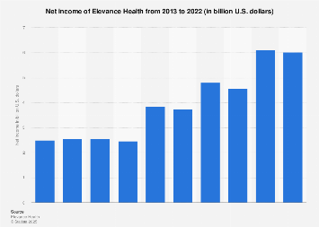 Elevance Health: net income 2013-2022| Statista