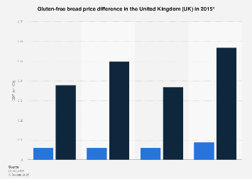 Gluten-free bread price difference UK 2015| Statista
