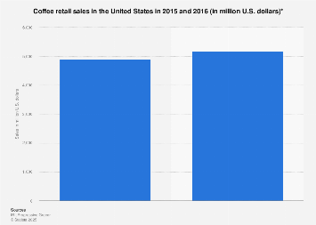 Coffee retail sales U.S., 2016| Statista