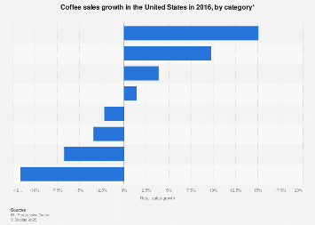 Coffee retail sales growth U.S. by category, 2016 | Statista