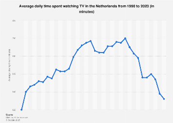 Netherlands: daily TV viewing time 2023| Statista