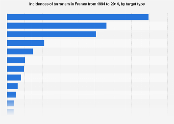 France terrorist attack targets 1994-2014| Statista