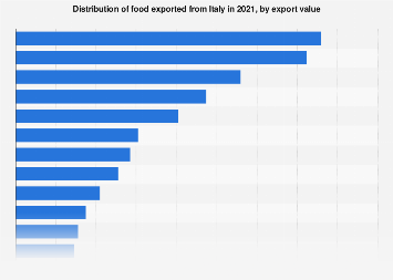 Italy: food export distribution by value 2021| Statista