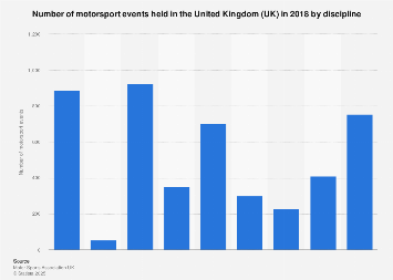 Number of motorsport events by discipline 2018 | Statista