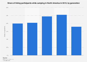 Camping: share of hiking participants in North America 2019 | Statista