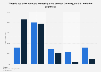 German/U.S. opinion poll on increasing trade between their countries ...