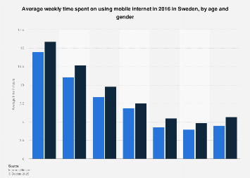 Sweden: average weekly mobile internet usage time, by age and gender ...