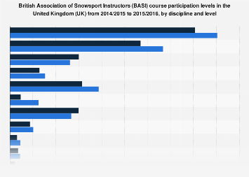 BASI course participation levels 2014-16| Statista