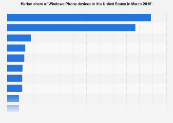 Windows Phone US device share 2016 | Statista