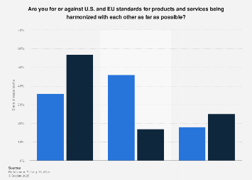 Opinion poll on U.S. and EU product standards becoming equivalent 2016 ...