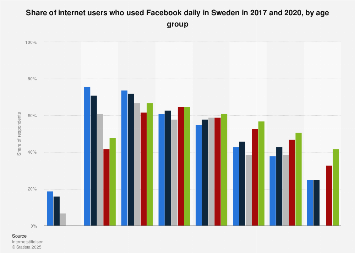 Sweden: daily Facebook users, by age group 2020| Statista