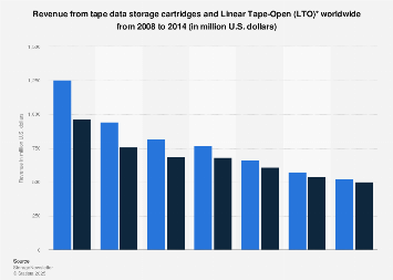 Global tape cartridge and LTO revenue 2008-2014| Statista