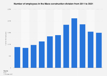 Mace: construction employees| Statista