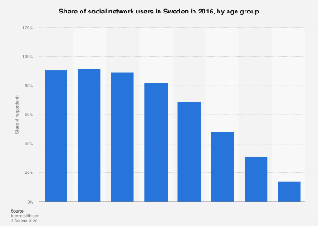 Sweden: social network users, by age group 2016 | Statista