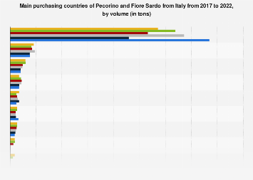 Italy: main purchasers of Pecorino & Fiore Sardo | Statista