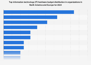 IT hardware budget allocation NA/Europe 2024| Statista