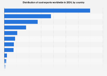 Coal exports share worldwide by country 2024| Statista