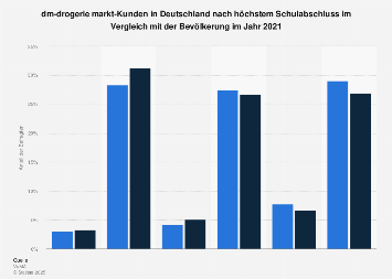 dm-drogerie markt-Kunden: Schulabschluss 2021| Statista