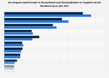 dm-drogerie markt-Kunden: Bundesländervergleich 2021| Statista