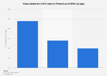 Finland: value added tax rates 2023 | Statista